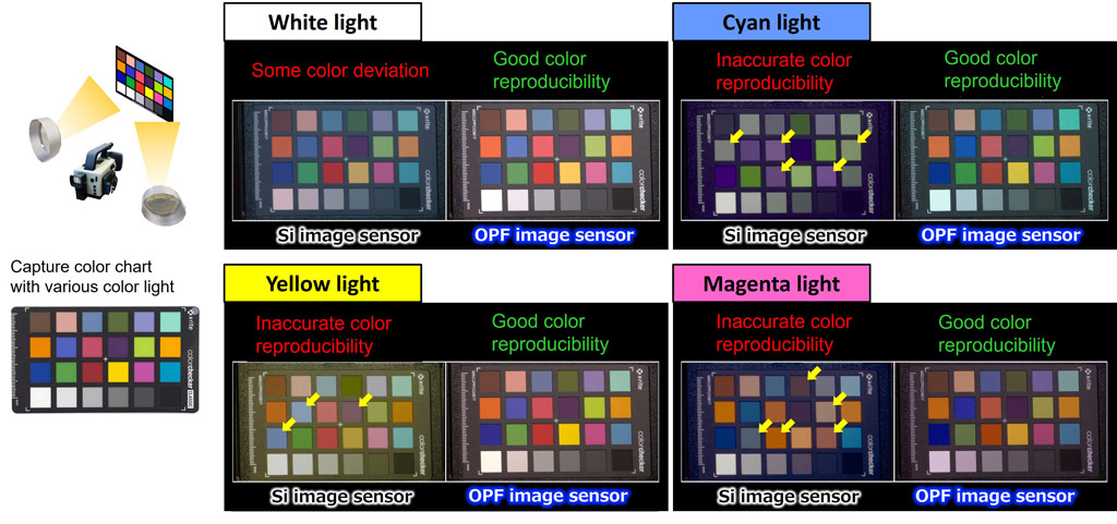 Panasonic's new Organic CMOS Image Sensor set to improve colour ...